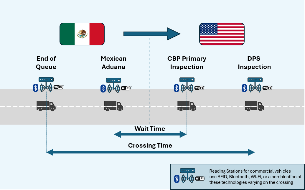 Border Wait Time Measurement System