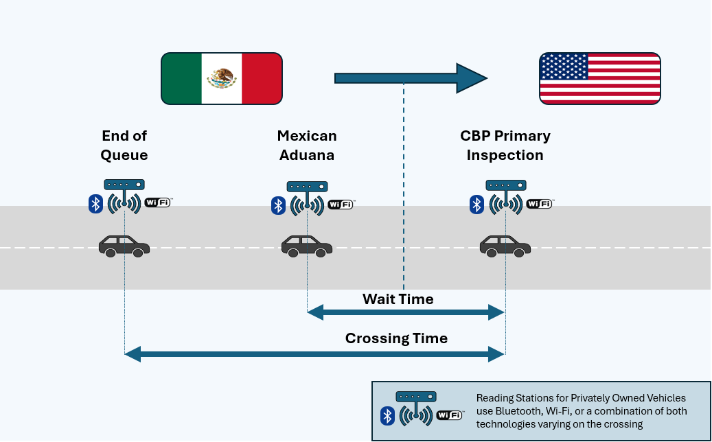 Border Wait Time Measurement System